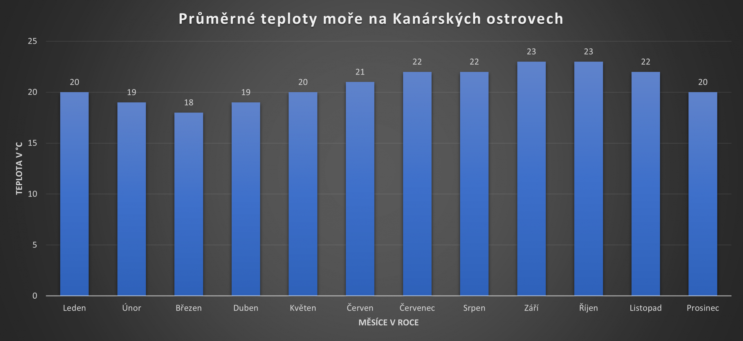 Teplota moře Kanárské ostrovy | kdy je nejteplejší a jaké jsou vlny
